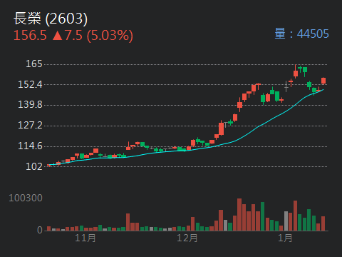 2603 長榮 - https://www.ctee.com.tw/news/2...｜股市爆料同學會