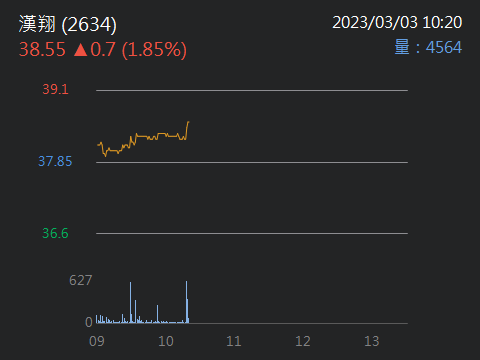 2634 漢翔 - 小缺口直接塞滿，舒服｜CMoney 股市爆料同學會