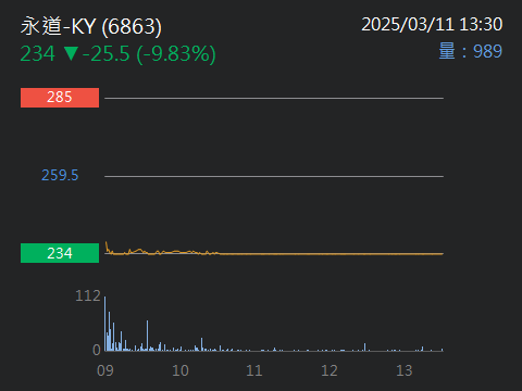 永道-KY(6863)-今日即時股價與歷史行情走勢