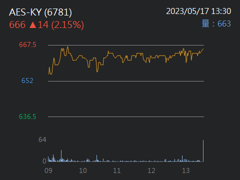 6781 AES-KY - 好棒 先出掉一些｜CMoney 股市爆料同學會