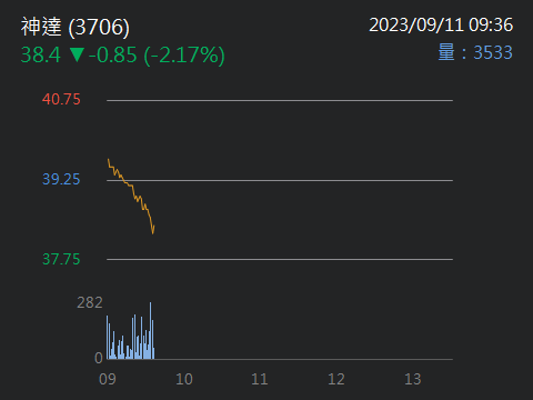 3706 神達 - 完了….｜CMoney 股市爆料同學會