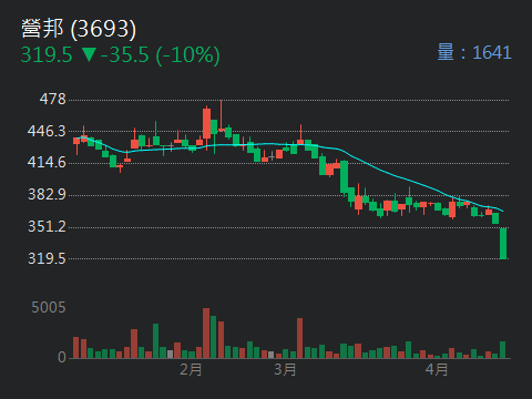 3693 營邦 - 殺成這樣營邦到底是想怎樣啦？？...｜CMoney 股市爆料同學會