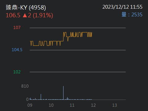 4958 臻鼎-KY - 先看看能不能站回年線吧…年線一直壓在頭上蠻慘的…..｜股市爆料同學會