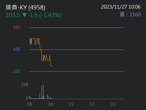 4958 臻鼎-KY - 已經沒有人討論這檔了嗎？｜CMoney 股市爆料同學會