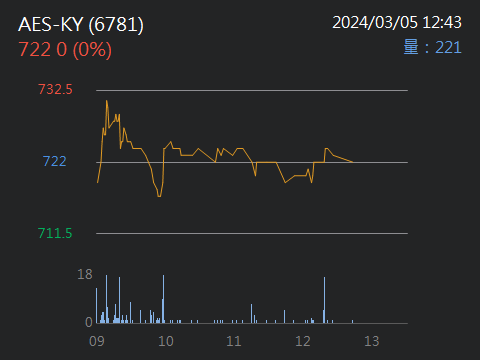 6781 AES-KY - 今年的獲利，，會承受到消費商品的銷售狀況 加上，，主要電動兩...｜股市爆料同學會