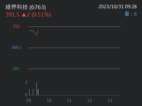 6763 綠界科技 - 寶雅點火攻高，將近亮燈 富邦...｜CMoney 股市爆料同學會