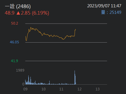 2486 一詮 - 好爽好精彩｜CMoney 股市爆料同學會
