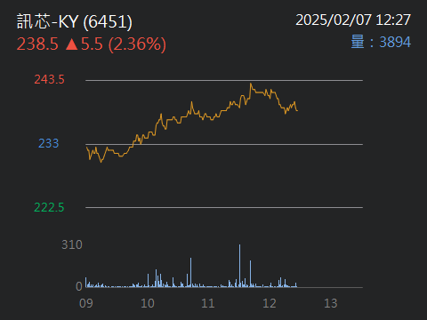6451 訊芯-KY - 某人一直在那邊洗板2xx元有撐，我掛漲停給你買就有撐了啦！ ...｜股市爆料同學會