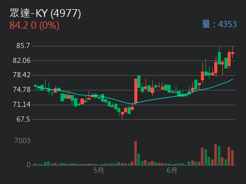 4977 眾達-KY - https://news.cnyes.com/news/id...｜股市爆料同學會