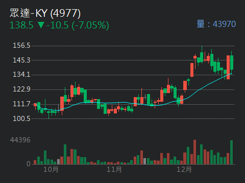 4977 眾達-KY - 目標250｜CMoney 股市爆料同學會