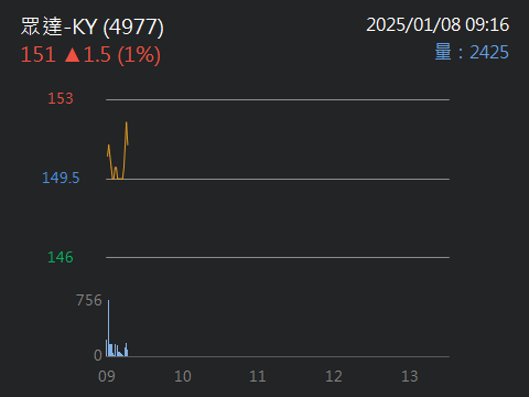 4977 眾達-KY - 不跑是傻｜股市爆料同學會