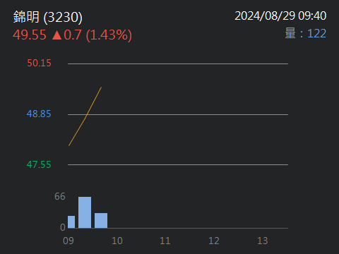 3230 錦明 - ️｜CMoney 股市爆料同學會