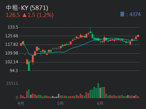 5871 中租-KY - https://www.ctee.com.tw/news/2...｜股市爆料同學會