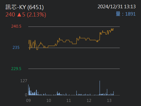 6451 訊芯-KY - 觀察下這股性真的很神奇！｜股市爆料同學會