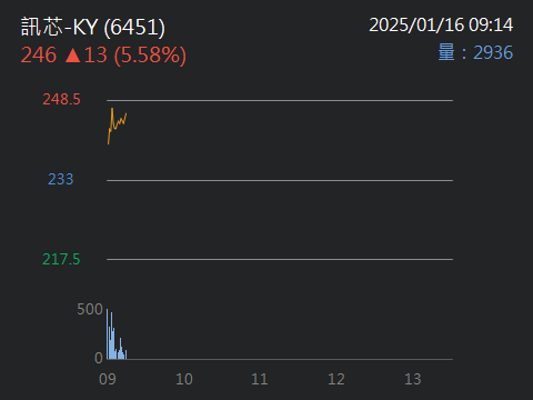 6451 訊芯-KY - 厲害，漲勢真的很棒！｜股市爆料同學會