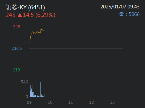 6451 訊芯-KY - 感謝訊芯-KY，祝福大家｜CMoney 股市爆料同學會