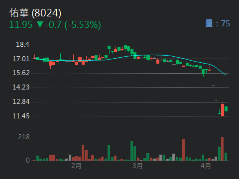 8024 佑華 - 可以買了嗎？最低價IC設計。有誰知道佑華關稅要課多少嗎！｜股市爆料同學會