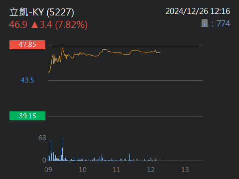 5227 立凱-KY - 在此宣布本輪達人對決 立凱KY完勝有量 ｜CMoney 股市爆料同學會