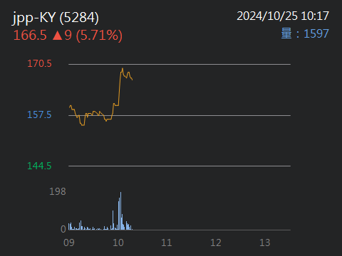 5284 jpp-KY - 有沒有一直提醒您 JPP KY很強 超派！！｜股市爆料同學會