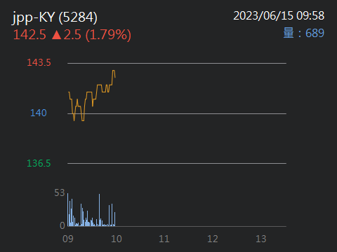 5284 jpp-KY - JPP從去年11月的起漲點約5...｜CMoney 股市爆料同學會